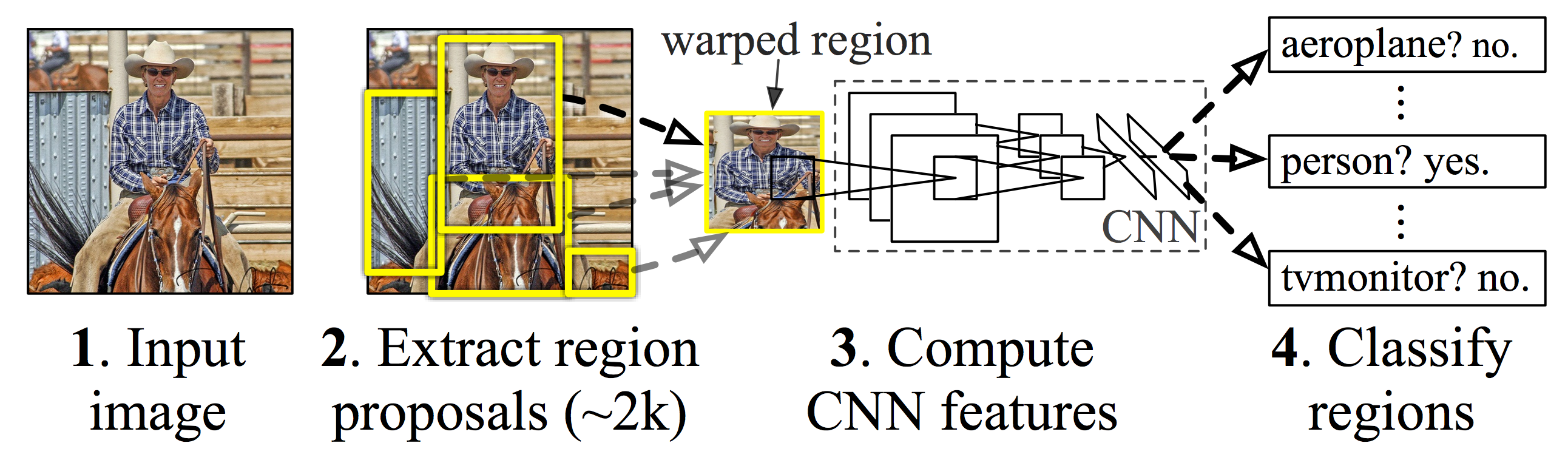  Fast R CNN And Faster R CNN 